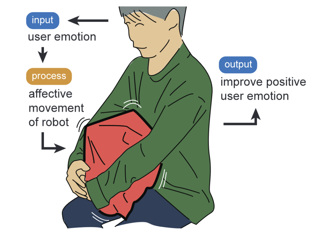 Hugmon: Exploration of Affective Movements for Hug Interaction using ...
